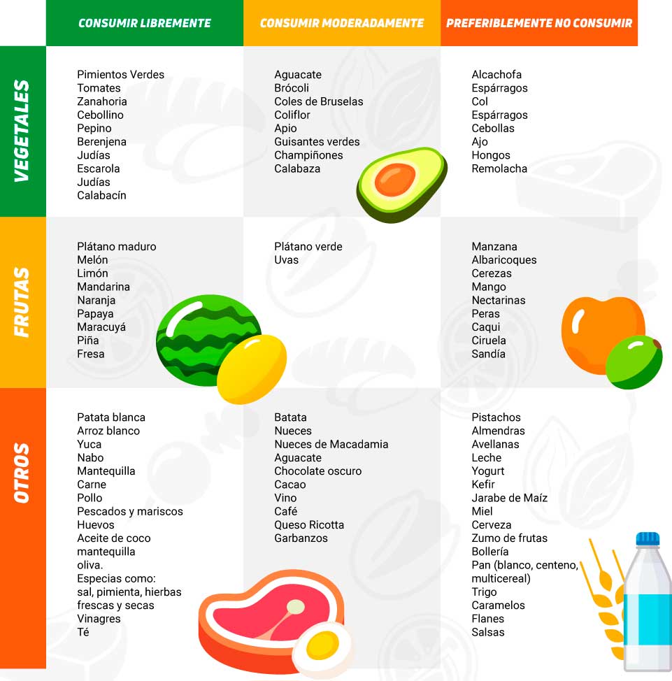 Régime pauvre en FODMAP: Aliments autorisés | HSN