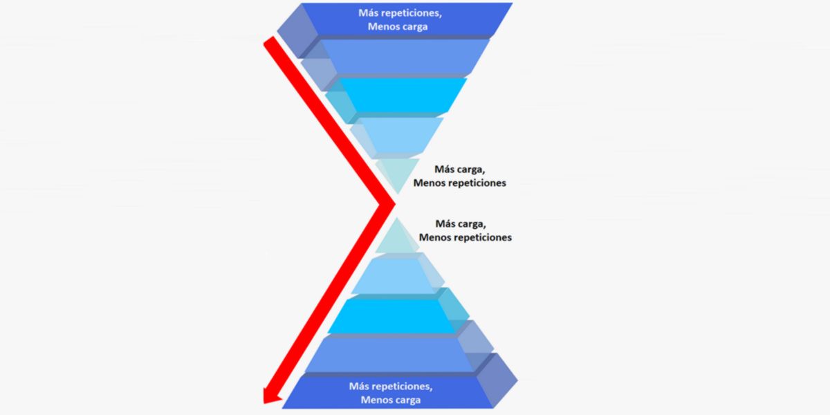 Entraînement pyramidal: Qu'est-ce que c'est? | HSN