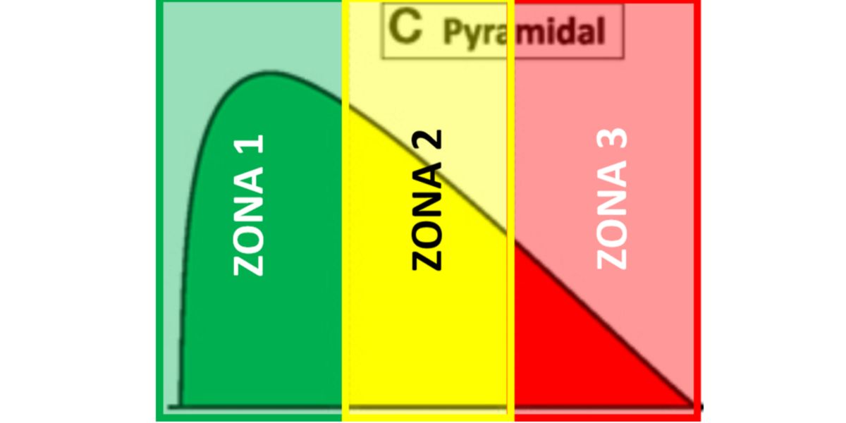Entraînement pyramidal: Qu'est-ce que c'est? | HSN