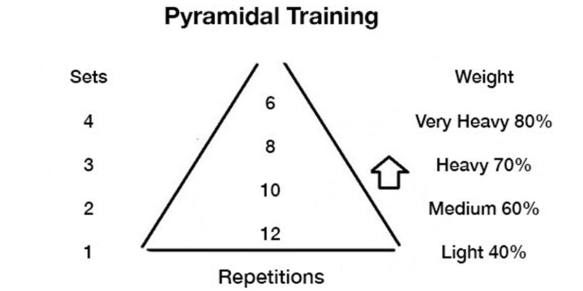 Entraînement pyramidal: Qu'est-ce que c'est? | HSN
