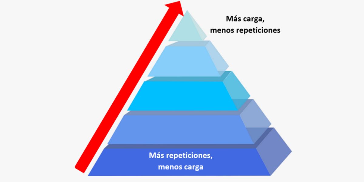 Entraînement pyramidal: Qu'est-ce que c'est? | HSN