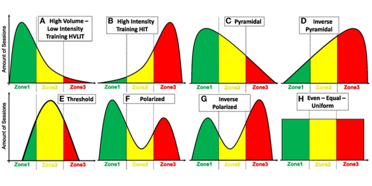 Entraînement pyramidal: Qu'est-ce que c'est? | HSN