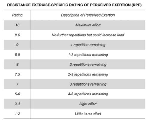 Comment mesurer l'effort pendant l'exercice: Échelle RPE